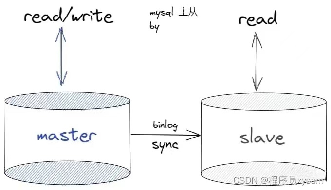 基于MySql,Redis,Mq,ES的高可用方案解析_几个分布式架构图,用到redis,消息队列、mysql-CSDN博客