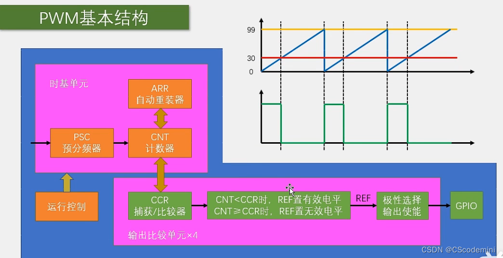 江科大 STM32入门教程 P16 PWM驱动LED&舵机&直流电机_江科大教程-CSDN博客