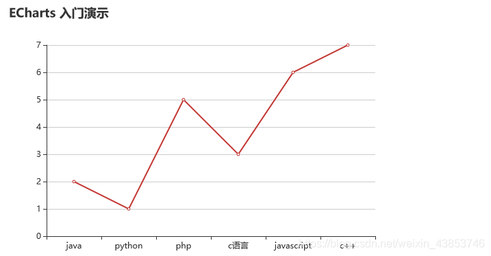 可视化 | Echarts基础&异步加载数据&交互组件&数据集_westeros.js-CSDN博客