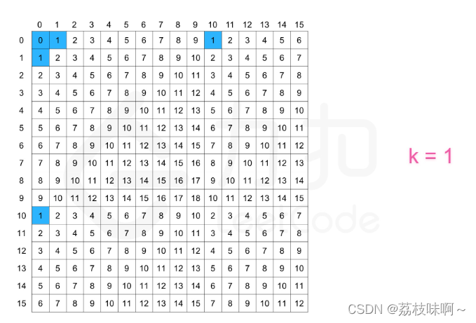 剑指offer13.机器人的运动范围-CSDN博客