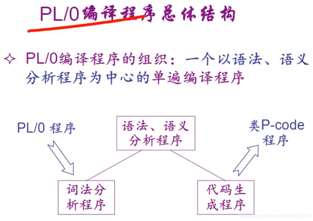 【编译系统】什么是PL/0和类Pcode虚拟机_编译原理p-code虚拟机指令系统-CSDN博客