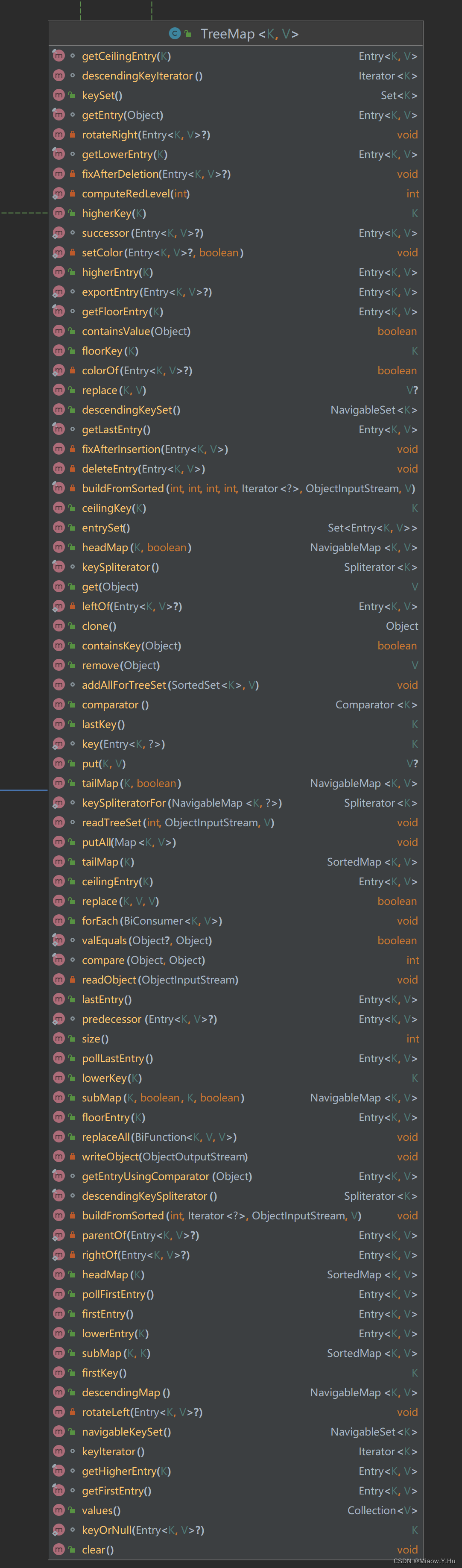 SortedMap、NavigableMap、TreeMap介绍和使用-CSDN博客