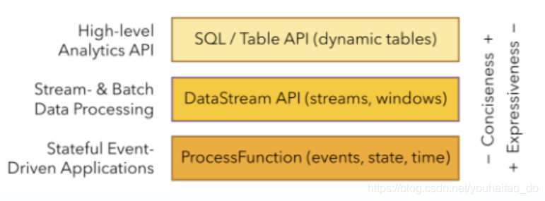 大话Flink之十一Table API 和 Flink SQL_batchtableenvironment-CSDN博客