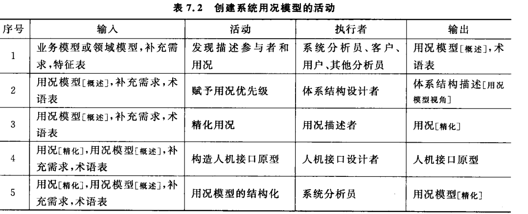 软件工程-第7章 面向对象方法RUP-CSDN博客