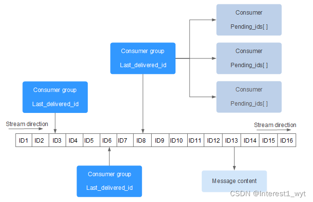 redis阅读笔记（一）数据类型、基础命令_redis geospatial index-CSDN博客