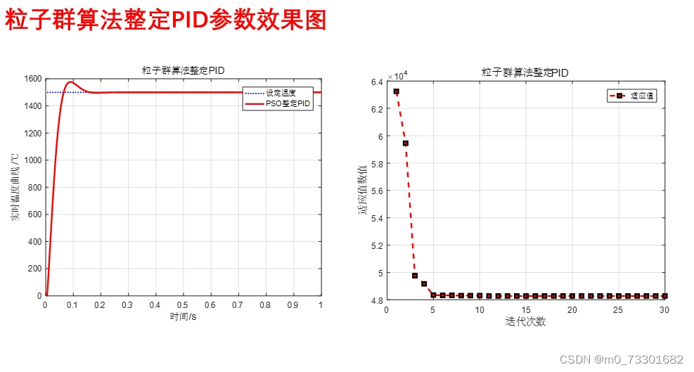 基于PSO粒子群PID控制器参数整定粒子群 基于粒子群算法整定PID控制器，实现PID控制器参数的自整定(_pso 步进电机 matlab 文件 clc 图的 pid 控制器-CSDN博客