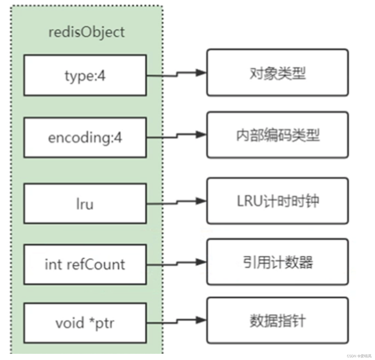Redis的设计与实现（进阶篇）_redis的设计模式-CSDN博客