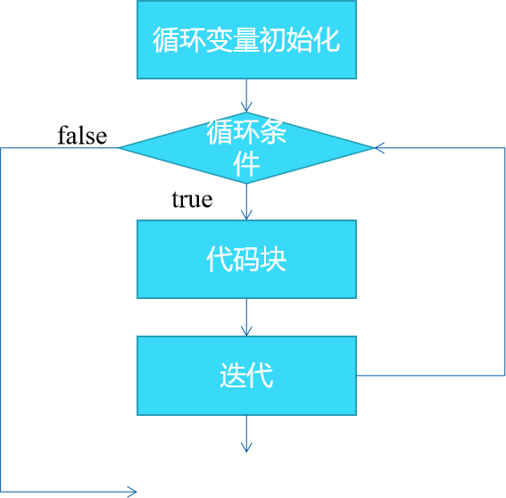 java 循环结构-CSDN博客