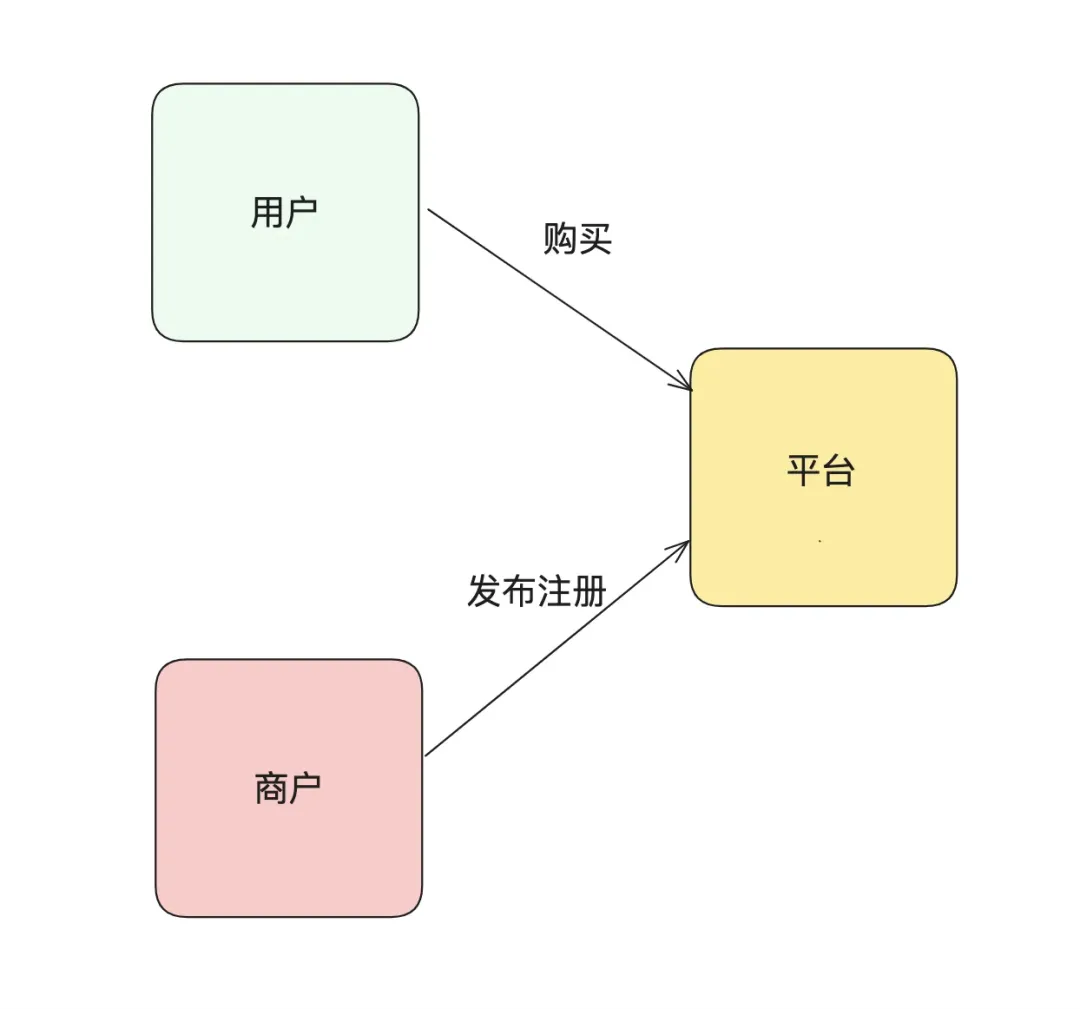当中台过气，微服务回归单体，DDD的意义何在？_微服务架构和ddd-CSDN博客