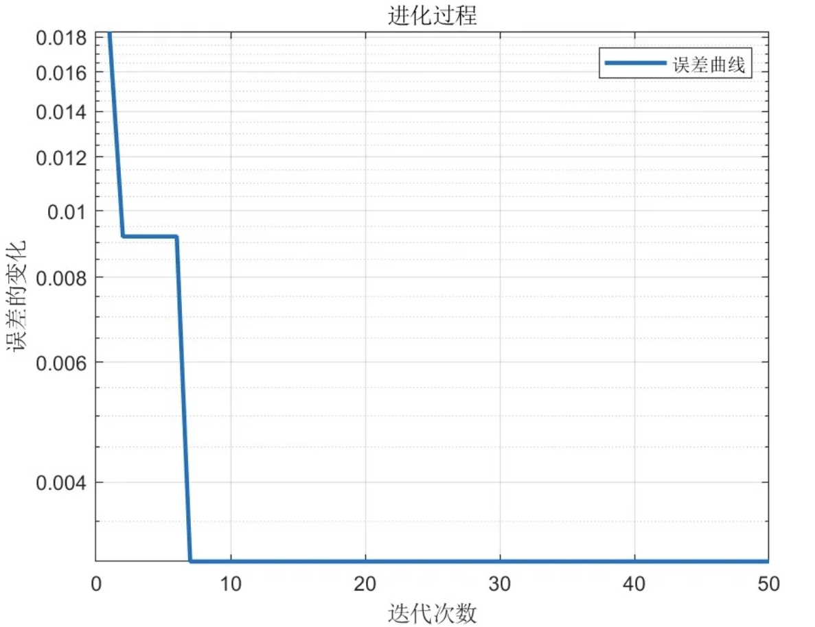 基于mvo Bp多元宇宙算法优化bp神经多维分类预测研究(matlab代码实现)mvo Bp神经网络 Csdn博客