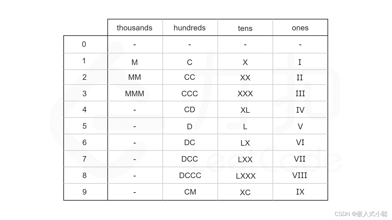 2024/4/4—力扣—整数转罗马数字-CSDN博客