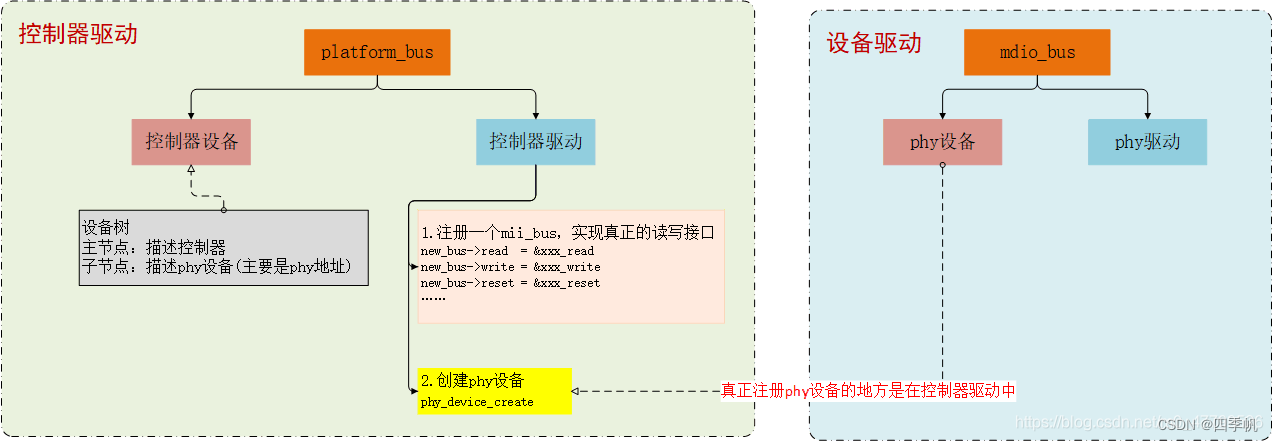 Linux内核中MAC控制器与PHY设备驱动的注册与匹配机制-CSDN博客