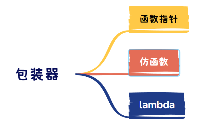 C++11包装器function_std::function函数封装-CSDN博客
