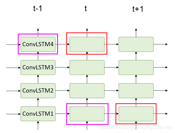 【时空序列预测第三篇】PredRNN: Recurrent Neural Networks for Predictive Learning using Spatiotemporal LSTMs ...
