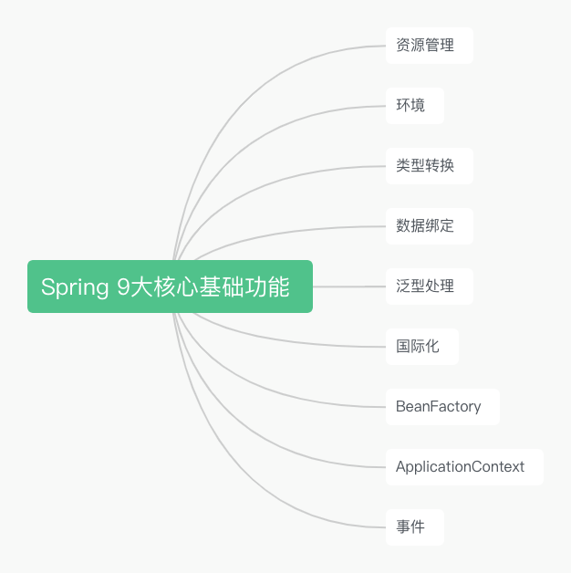 耗时一月，爆肝三万字盘点Spring9大核心基础功能-CSDN博客