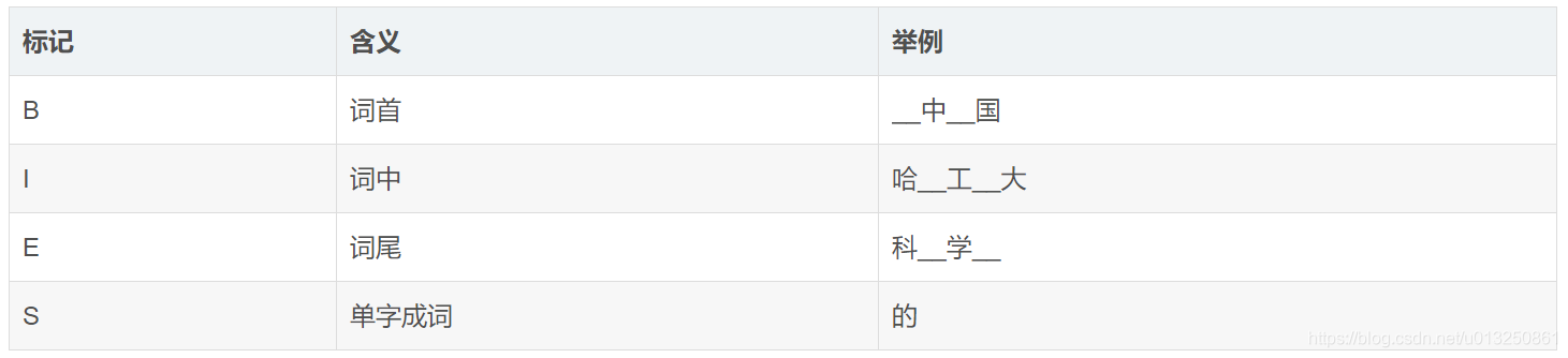 自然语言处理nlp 第三方库工具包：ltp（适合中文数据集）【命名实体识别、分词、词性标注、依存句法分析、语义角色标注】ltp分词 Csdn博客