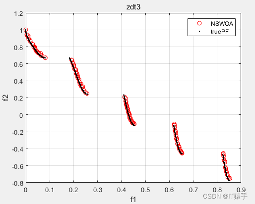 多目标优化算法：非支配排序的鲸鱼优化算法（Non-Dominated Sorting Whale Optimization Algorithm，NSWOA）提供Matlab代码_多目标鲸鱼算法 ...