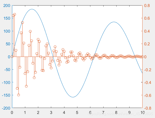 Matlab之双坐标轴绘制plotyy_matlab 双坐标轴作图 plotyy-CSDN博客