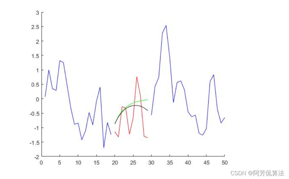 卡尔曼滤波 | Matlab实现卡尔曼滤波(Kalman Filtering)、卡尔曼平滑器(Kalman smoother)和缺失数据插值-CSDN博客