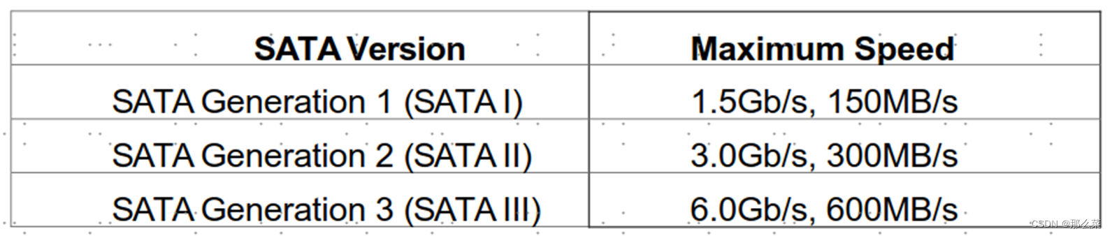 #SATA# 常用硬盘一览 之《协议、总线、接口》_sata总线-CSDN博客