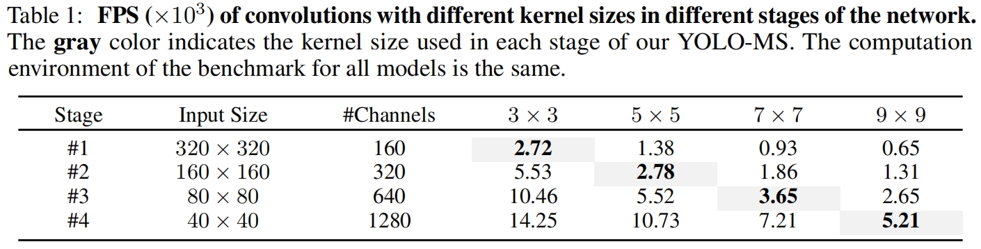 YOLO-MS 论文解读_yolo-ms:-CSDN博客