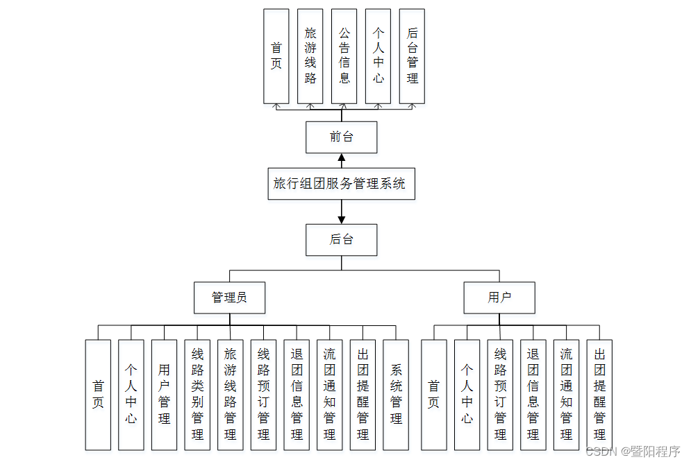 java/php/node.js/python旅行组团服务管理系统【2024年毕设】-CSDN博客
