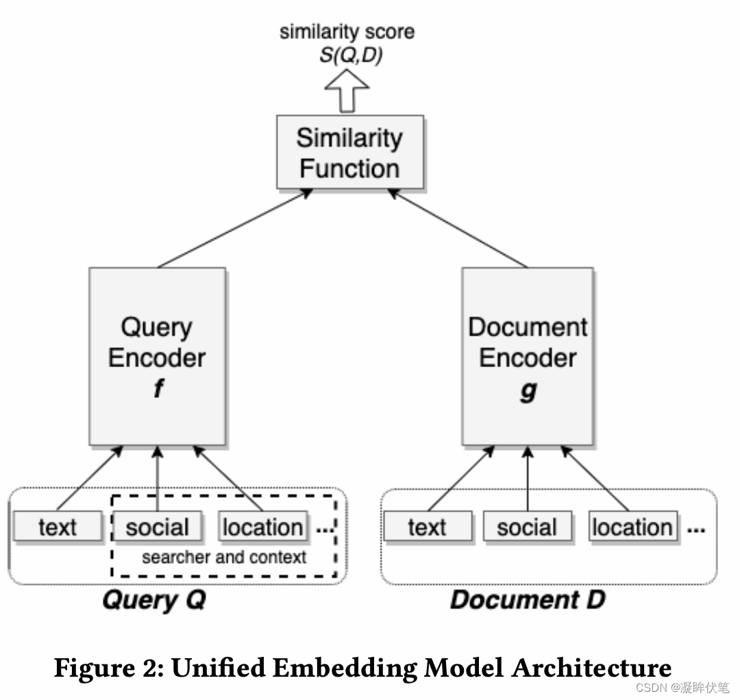 论文阅读|Embedding-based Retrieval in Facebook Search_social embedding-CSDN博客