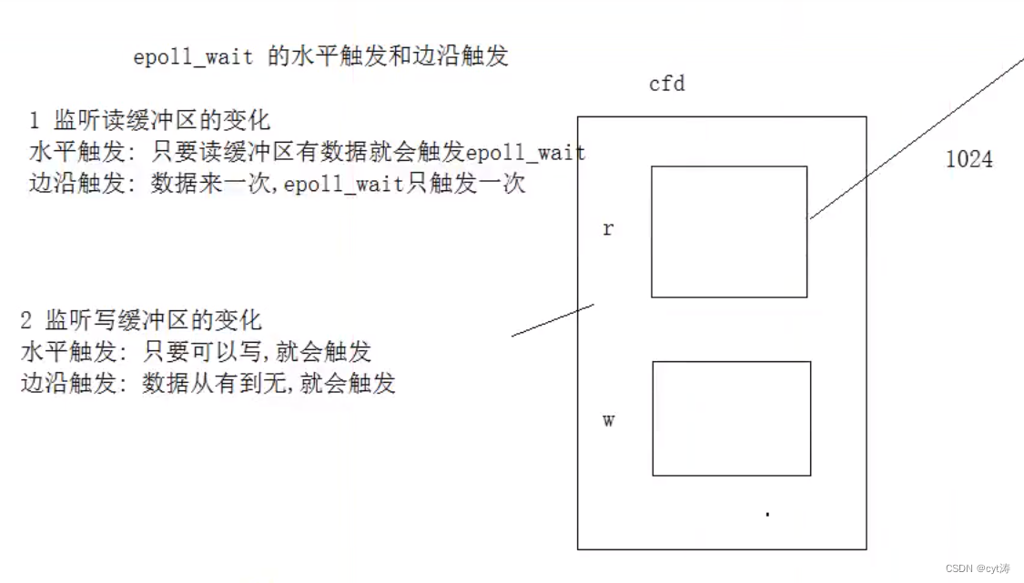 epoll使用详解_epoll使用详解(精髓)-CSDN博客