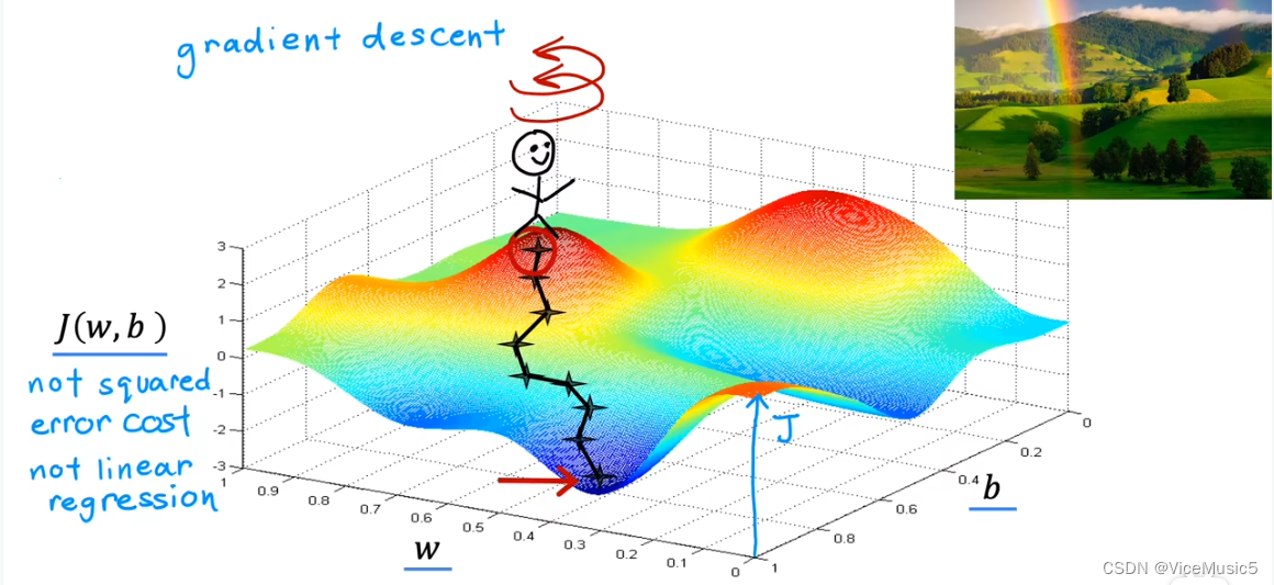Linear Regression-CSDN博客