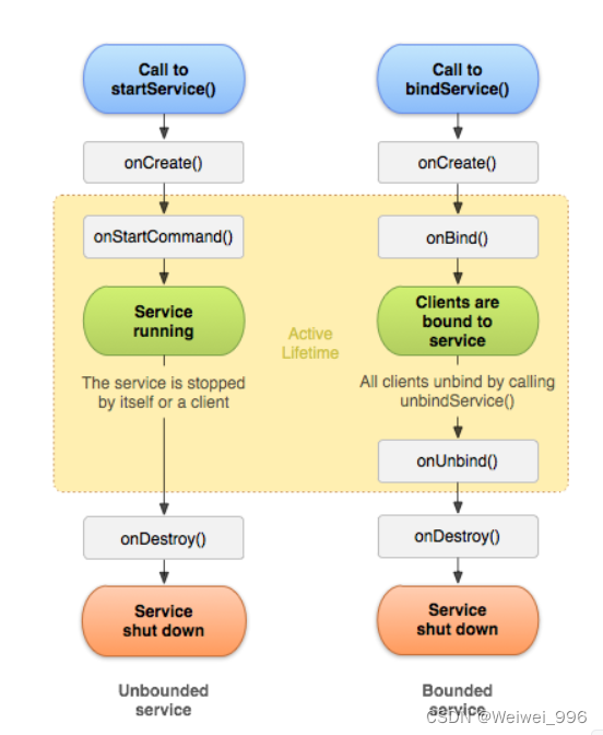 Service生命周期详解【2023年最新】-CSDN博客