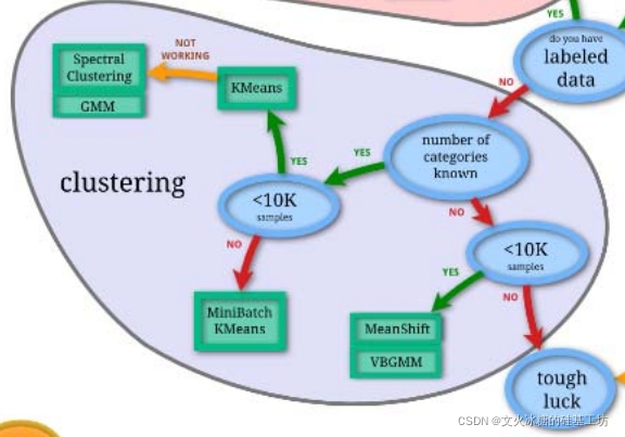 [机器学习与scikit-learn-3]：scikit-learn模型地图与模型选择_scikit-learn机器学习模型图-CSDN博客