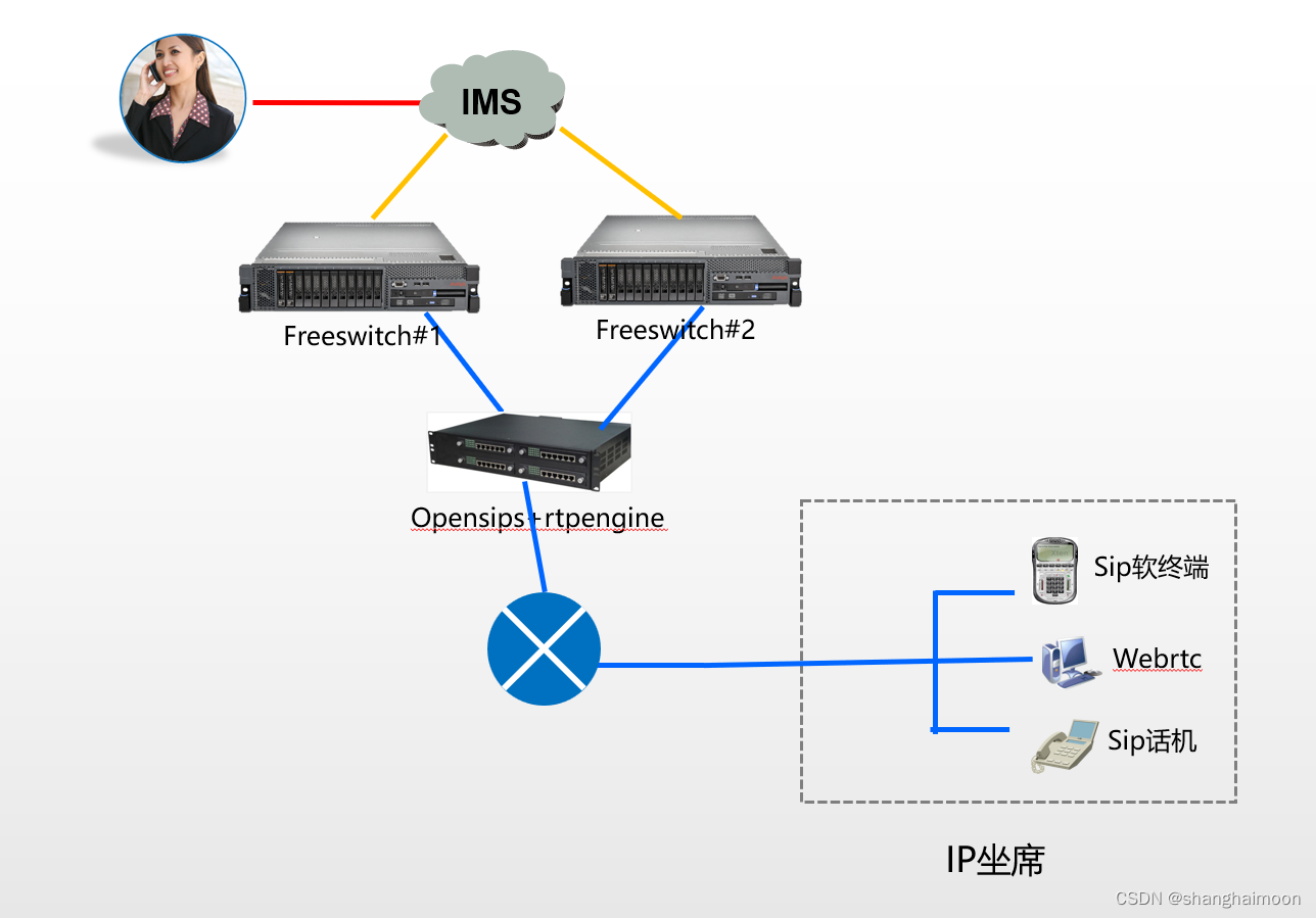 基于Opensips+Rtpengine+Freeswitch实现的网络电话系统-CSDN博客