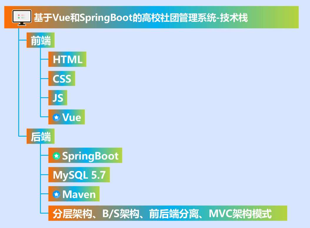 基于vue和springboot的高校社团管理系统，2万字以上高质量毕业论文范例，附送源码、数据库脚本，项目导入与运行教程，论文撰写教程vue2论文参考资料 Csdn博客