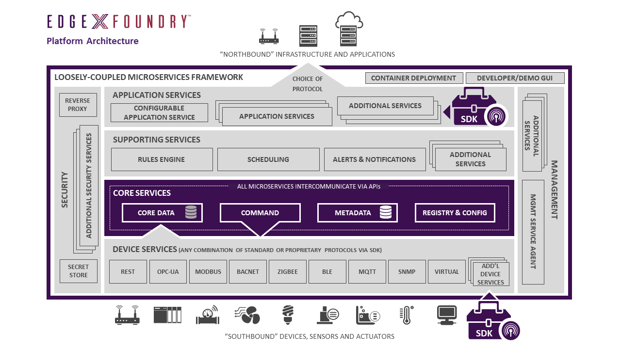 【EdgeX】EdgeX Foundry 框架整体入门（详解）_【IoT边缘计算】-CSDN专栏