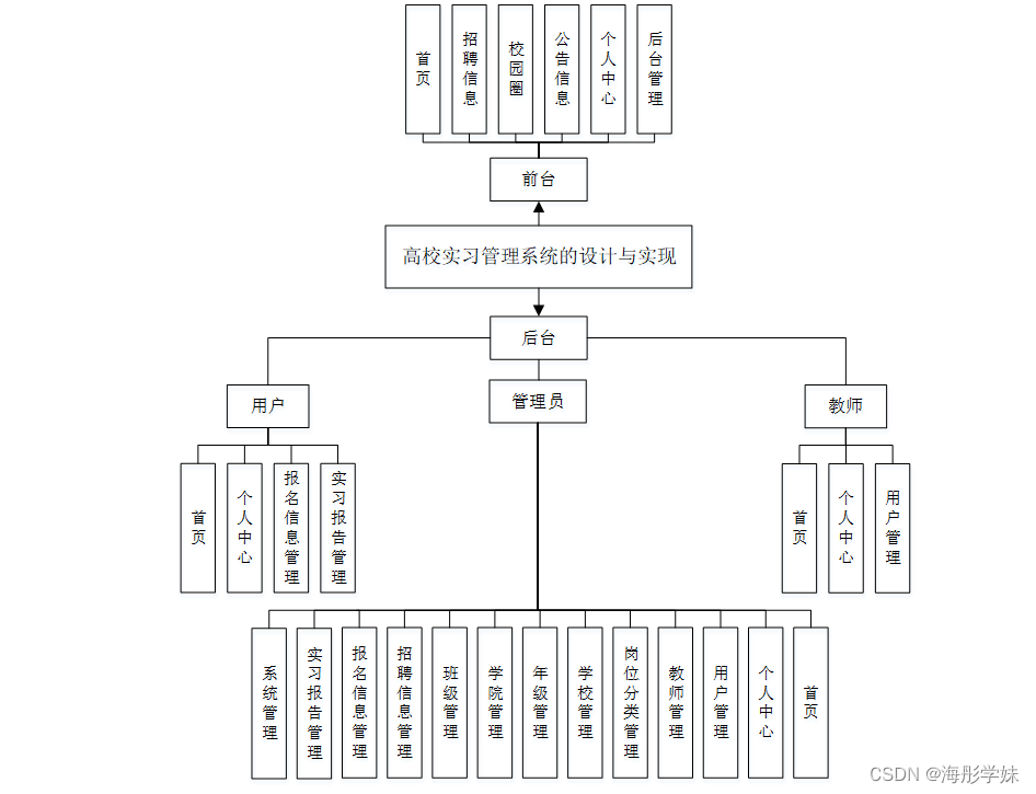 计算机毕业设计springboot高校实习管理系统的设计与实现3n88c9【附源码数据库部署lw】高校专业实习管理系统的设计与实现