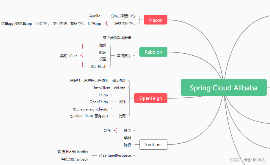 Springcloud alibaba Nacos有什么功能 nacos服务注册中心用过吗，注册过什么业务 ribbon是什么 ribbon ...