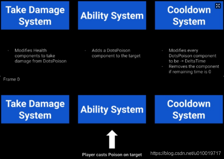 [Unity ECS]使用 Entity Command Buffers – Unite Copenhagen 2019_all ...