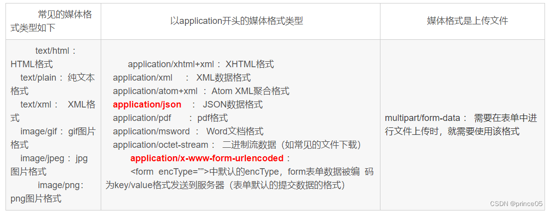 get 、post请求 后台@RequestParam、@RequestBody 接收的方法集合_post requestparam-CSDN博客