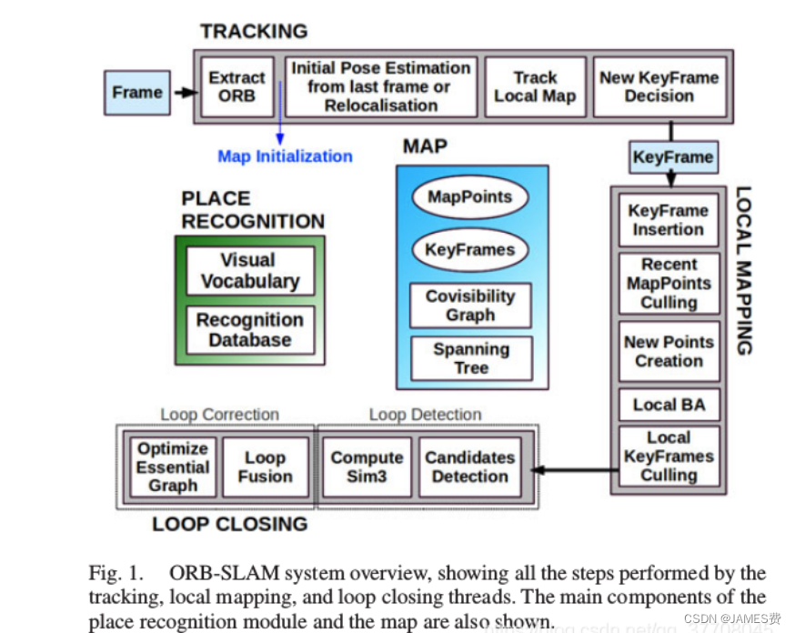 我与GPT的一次关于Orb-SLAM3源码（包括2）的深入对话_orbslam3 orb海森矩阵-CSDN博客