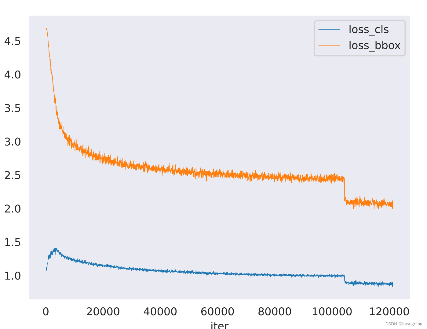 保姆级：使用MMDetection训练YOLOX——VisDrone2019数据集coco格式_visdrone数据集-CSDN博客