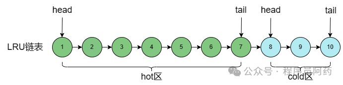 面试被问道：LRU算法的优化手段（一）_lru优化-CSDN博客