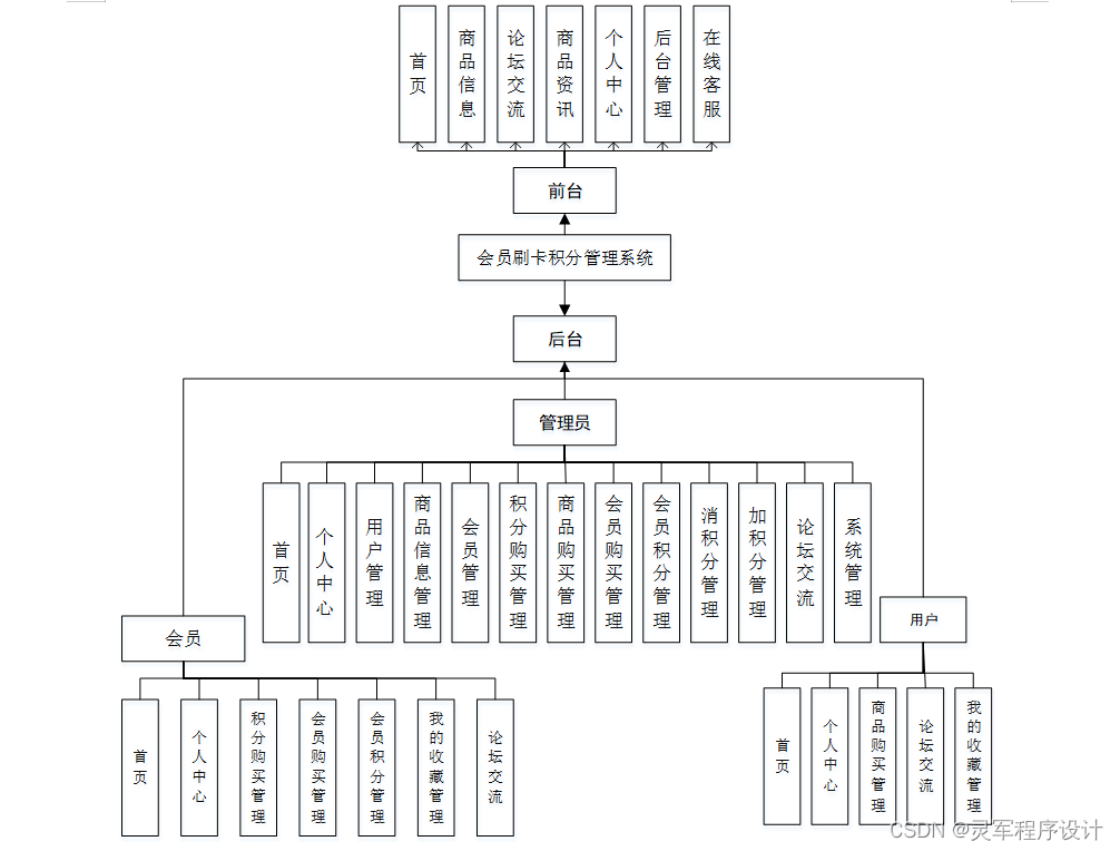 Springbootjavanodepythonphp会员刷卡积分管理系统【2024年毕设】java食堂刷卡收费消费管理系统 Csdn博客