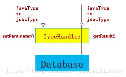 Mybatis类型处理器原理以及实现自定义TypeHandler_mybatis typehandler原理-CSDN博客