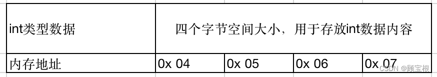 【C语言】int * arr 定义数组的最直观内存图 以及与int arr[]的比较，猜测int arr[]的定义方式根本没有头指针，但不知道 ...