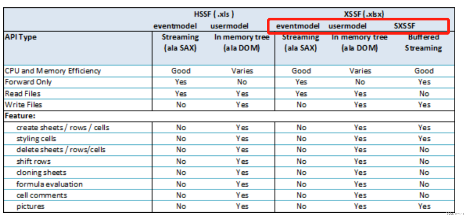 NPOI导出大量数据的避免OOM解决方案【SXSSFWorkbook】_npoi sxssfworkbook-CSDN博客