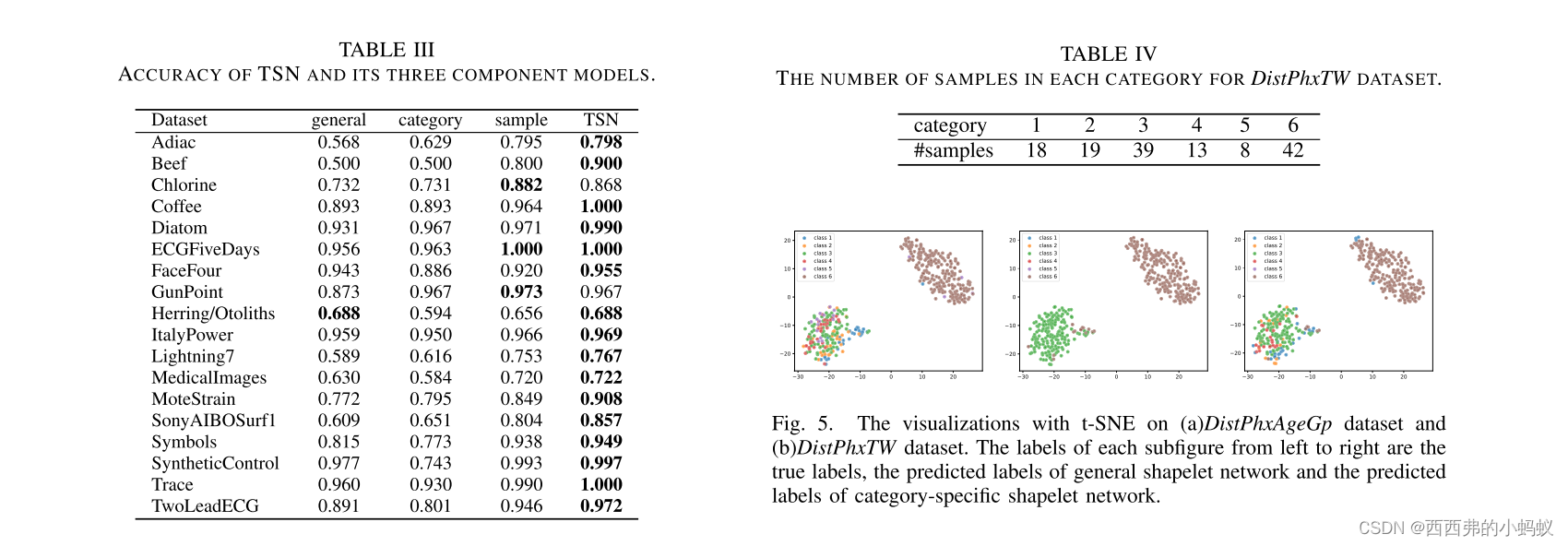 Triple-shapelet Networks for Time SeriesClassification（ICDM2020）_triple-shapelet networks for ...