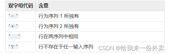 Python：difflib 计算差异的辅助工具python Difflib Csdn博客 5202