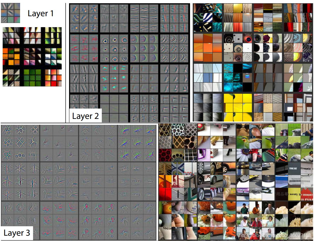 论文阅读：（ZFNet）Visualizing and Understanding Convolutional Networks_特征泛化性 实验-CSDN博客