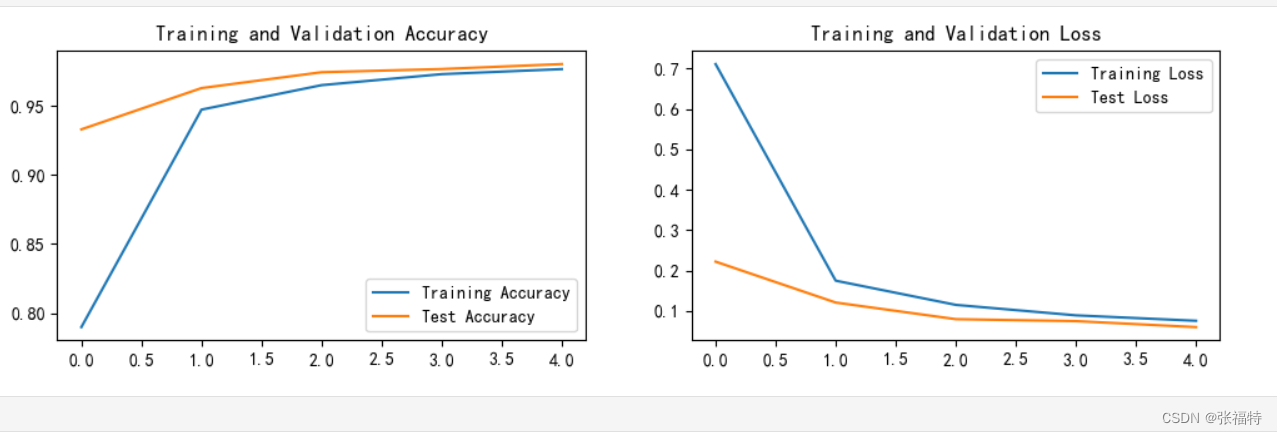 深度学习01 Pytorch实现mnist手写数字识别pytorch Mnist小程序 Csdn博客