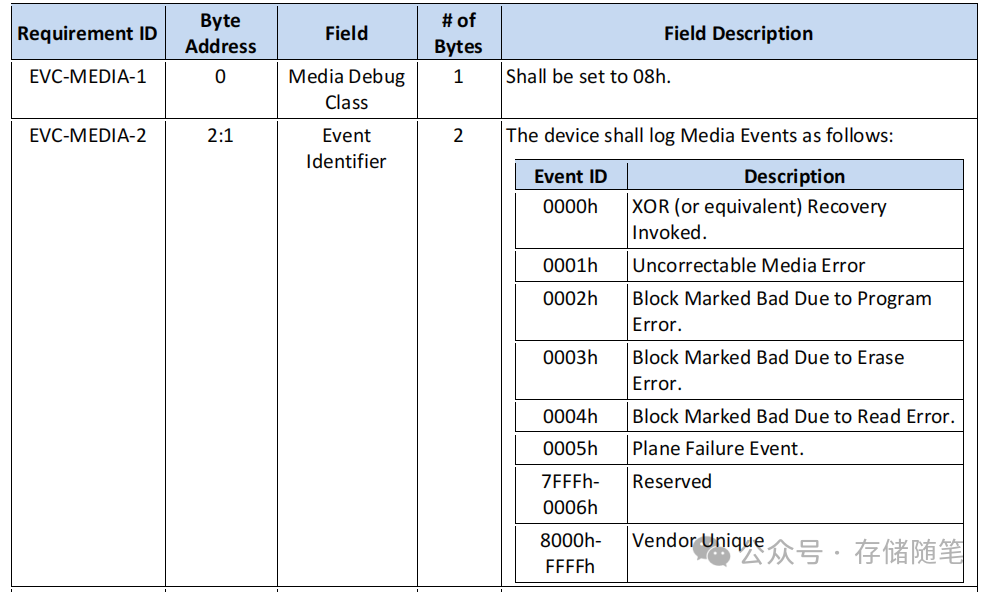 OCP NVME SSD规范解读-12.Telemetry日志要求_telemetry log-CSDN博客